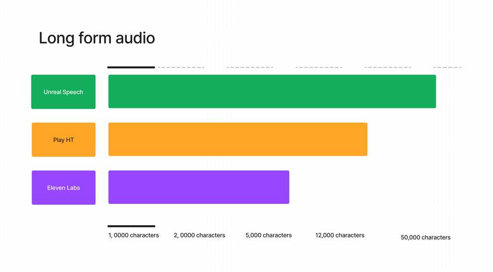 Comprehensive Analysis of Long-Form Content Creation Using Text-to-Speech Services